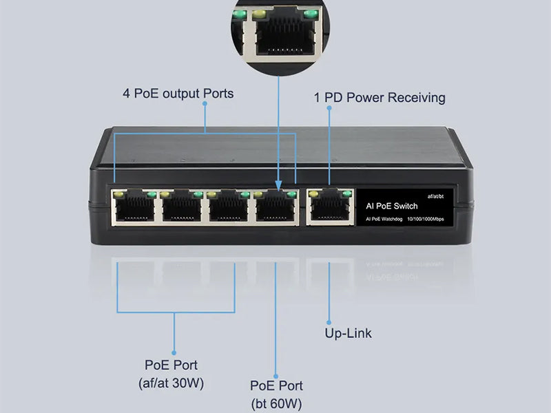 Outdoor AI Watchdog Full Gigabit 4 Port Waterproof Network PoE++ Exten ...